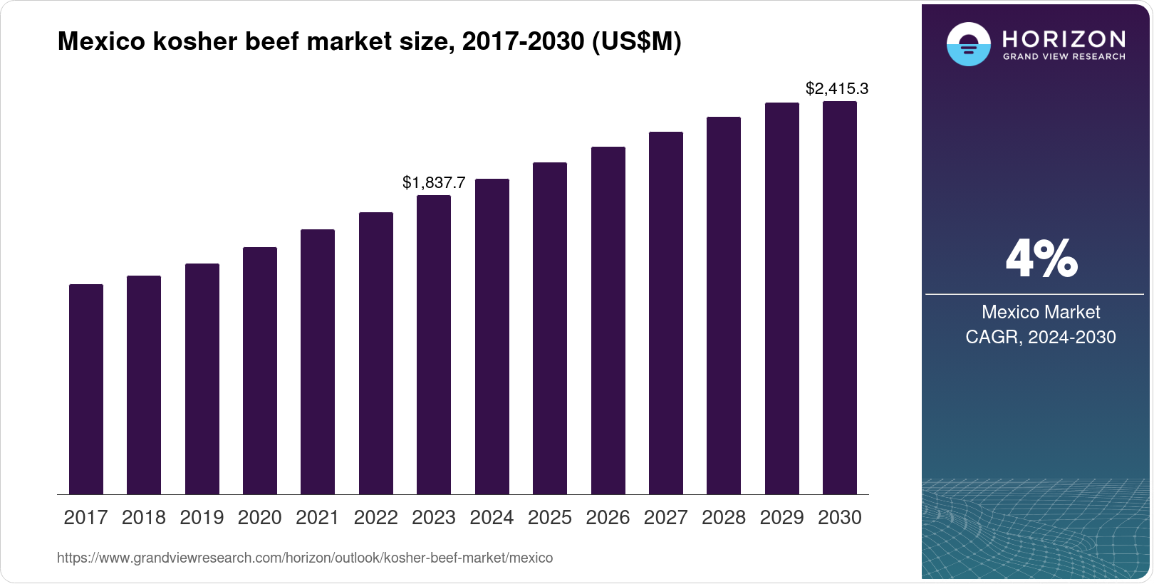 Mexico Kosher Beef Market Size & Outlook, 2030