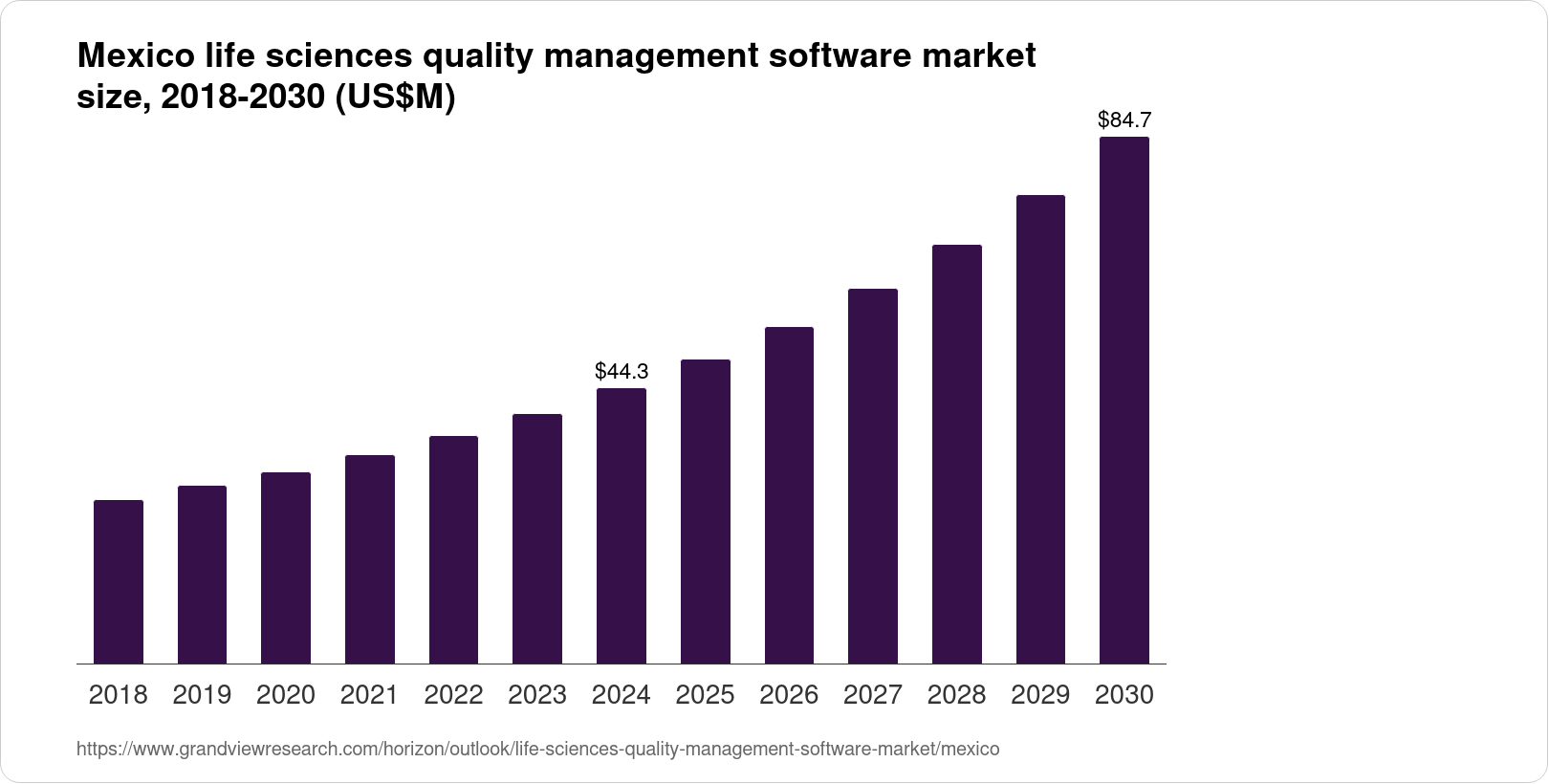 Mexico Life Sciences Quality Management Software Market Size & Outlook ...
