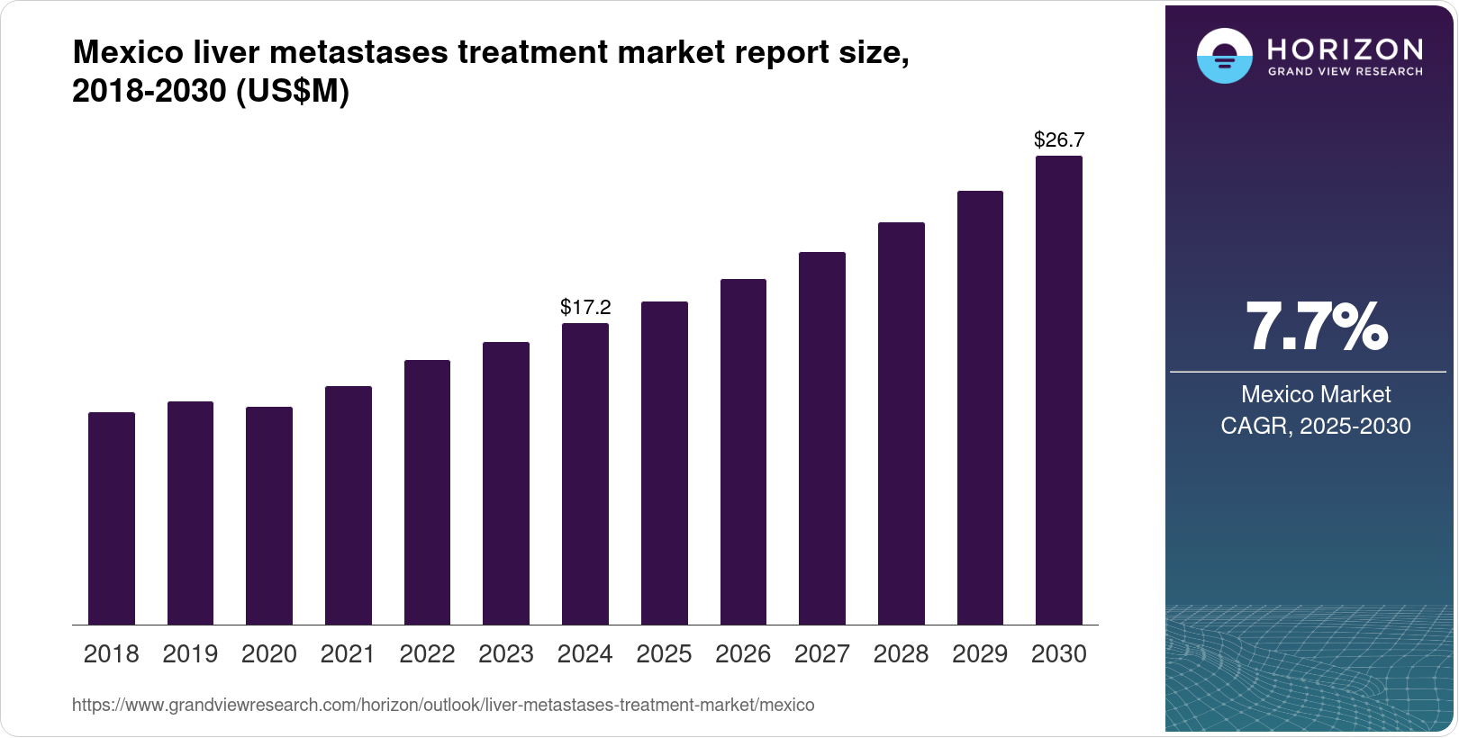 Mexico Liver Metastases Treatment Market Size & Outlook, 2030