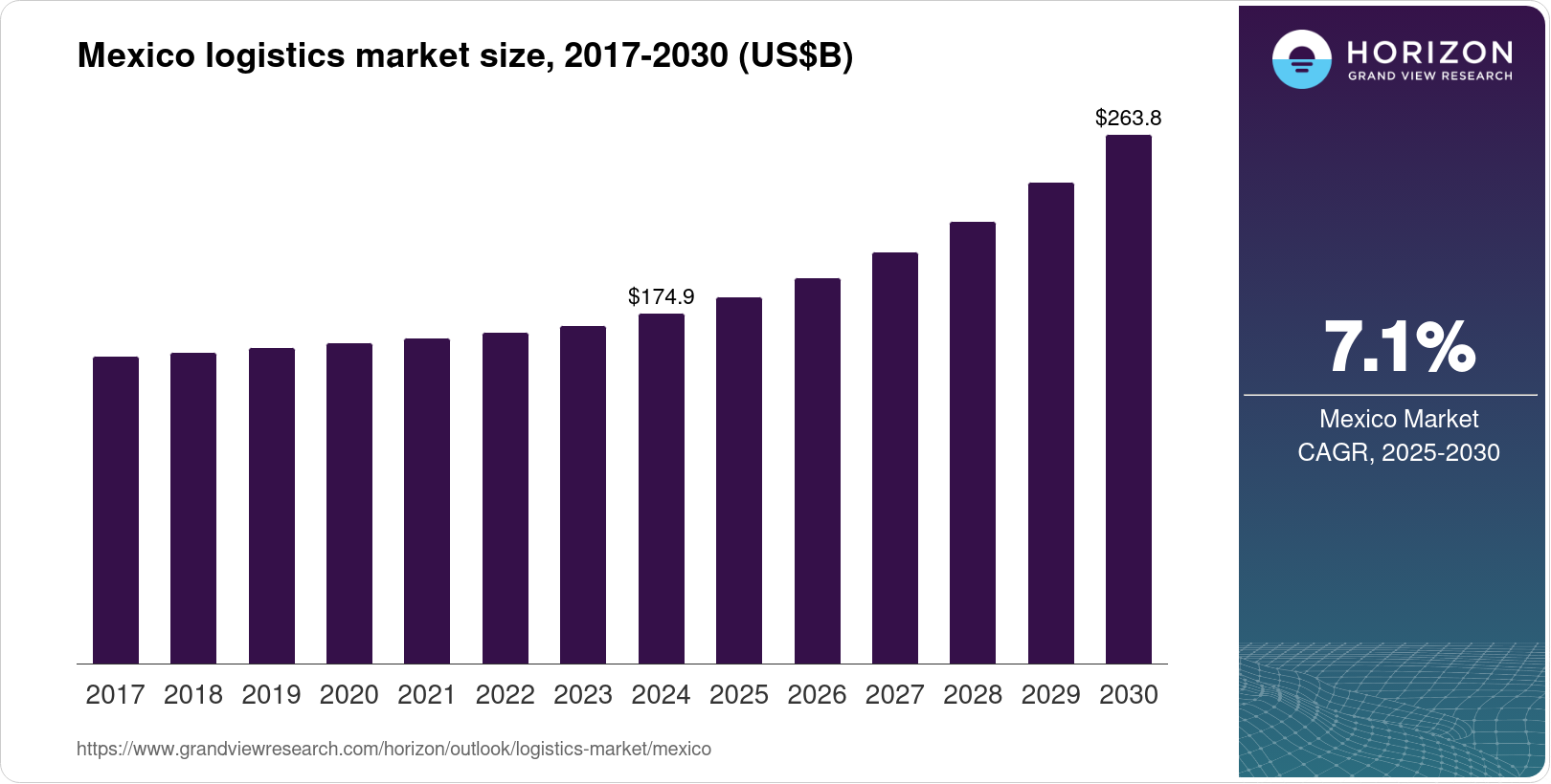 Mexico Logistics Market Size & Outlook, 2030