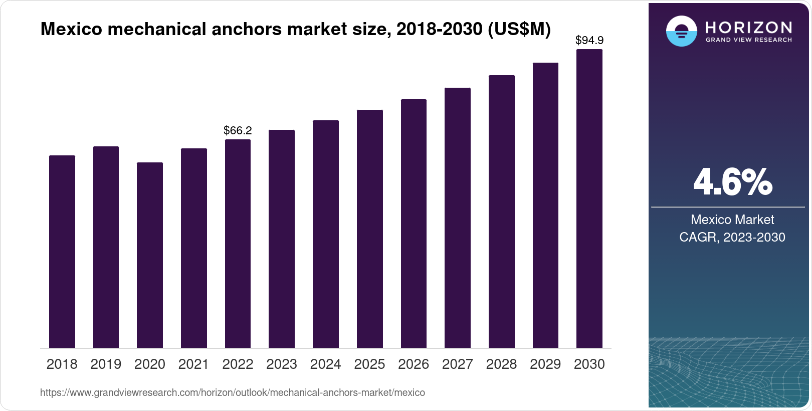 Mexico Mechanical Anchors Market Size & Outlook, 2030
