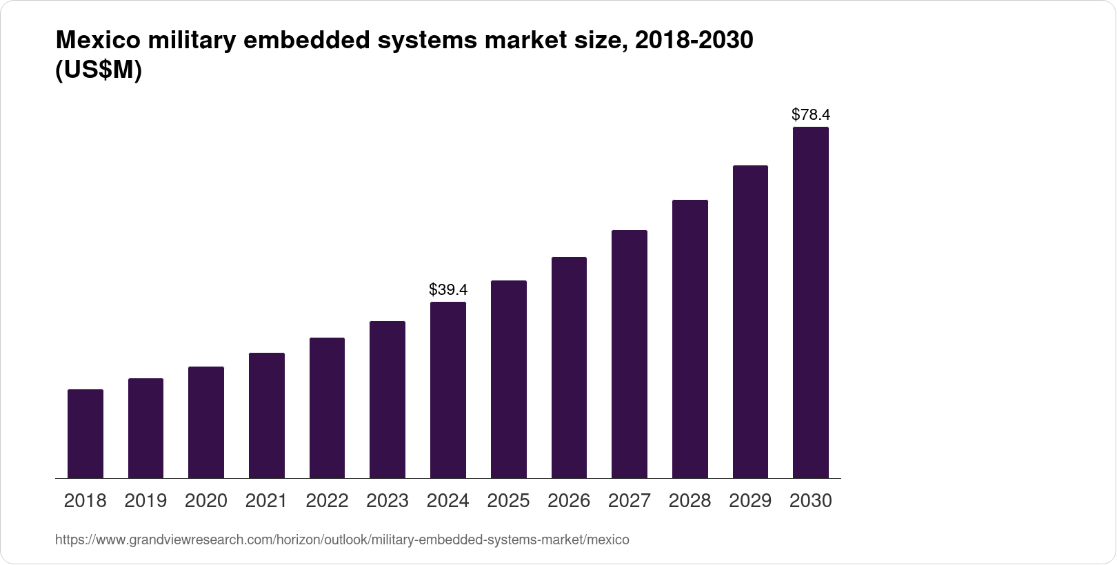 Mexico Military Embedded Systems Market Size & Outlook, 2030