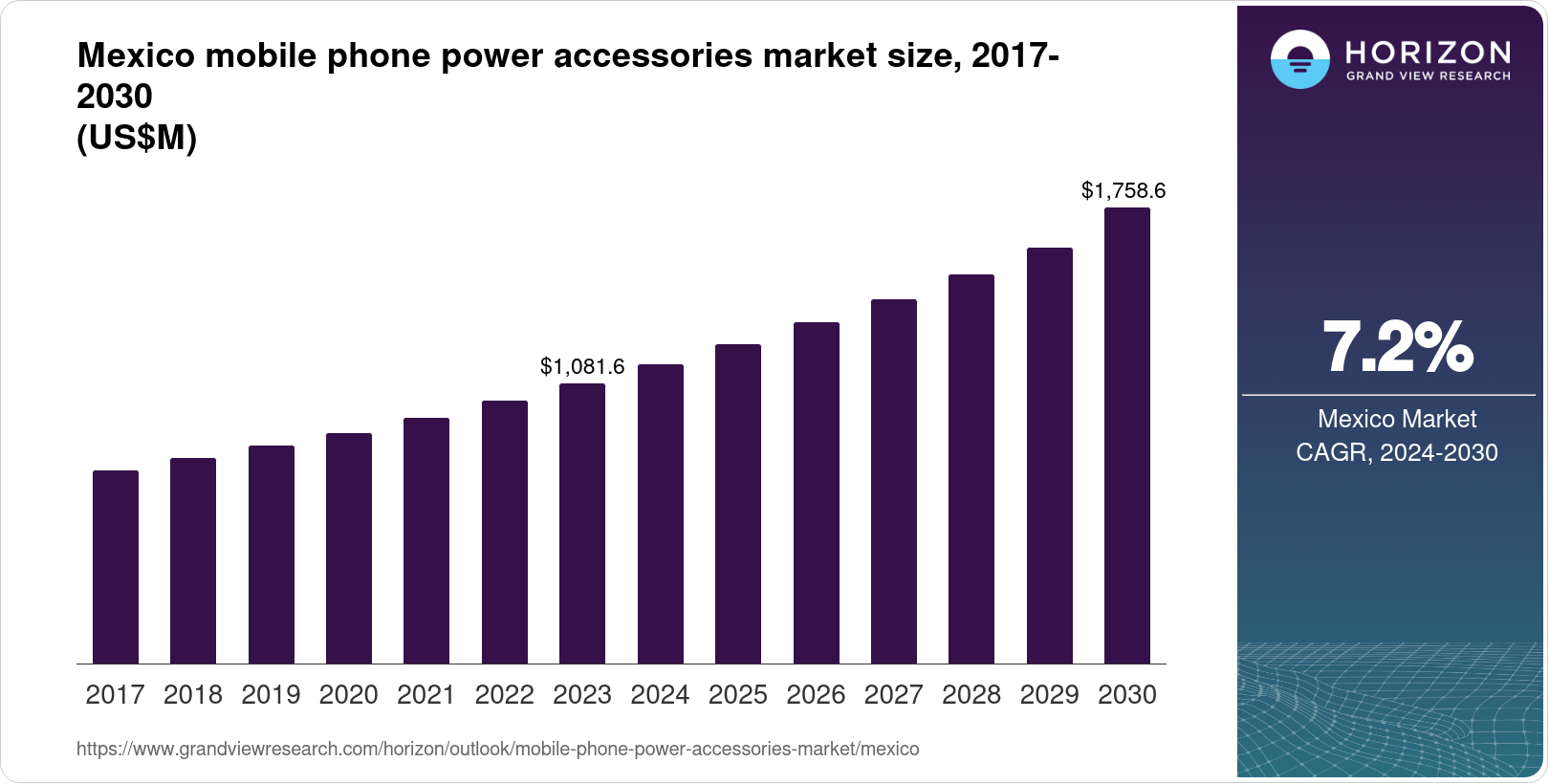 Mexico Mobile Phone Power Accessories Market Size & Outlook, 2030