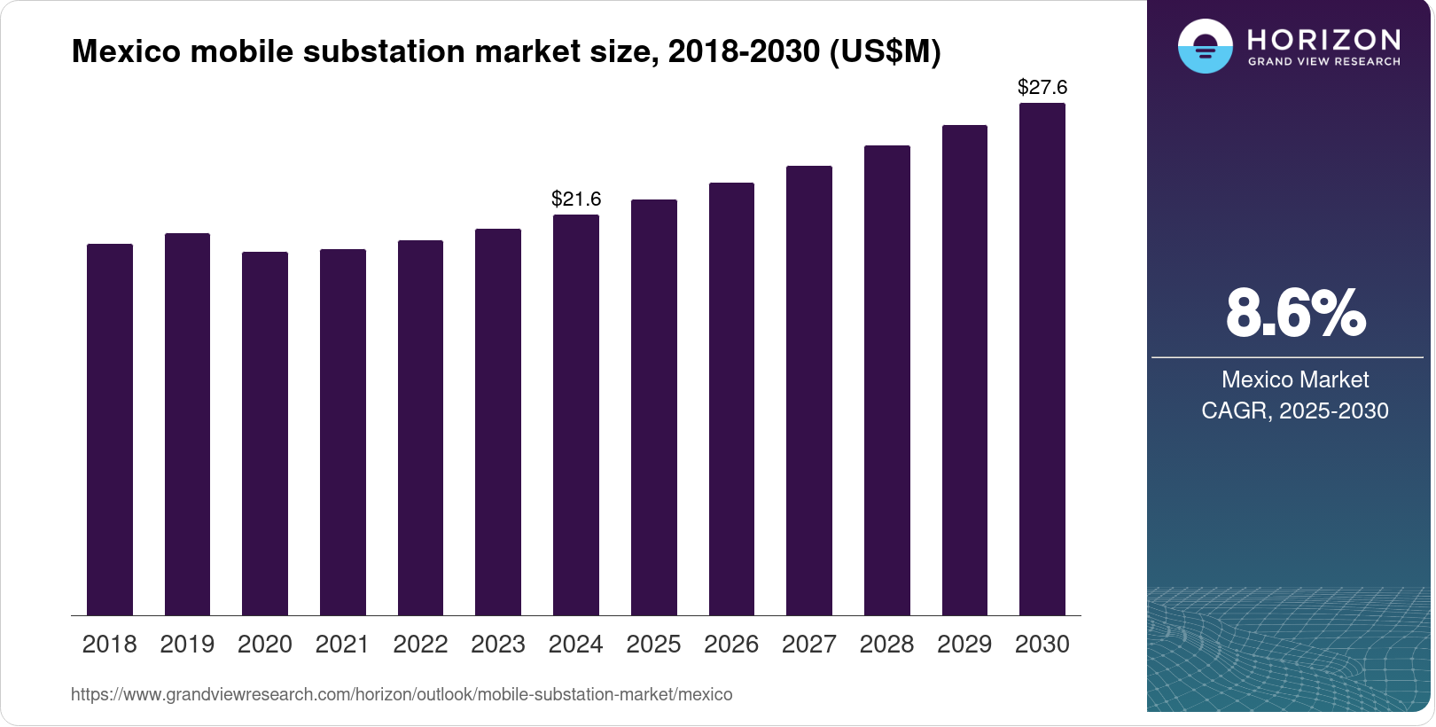 Mexico Mobile Substation Market Size & Outlook, 2030
