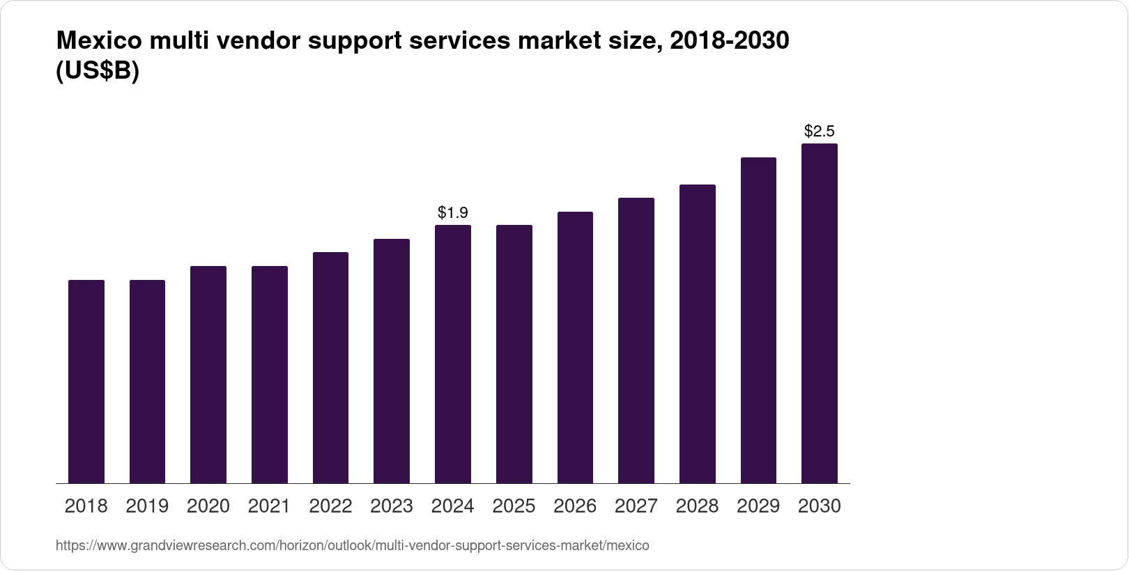 Mexico Multi Vendor Support Services Market Size & Outlook, 2030