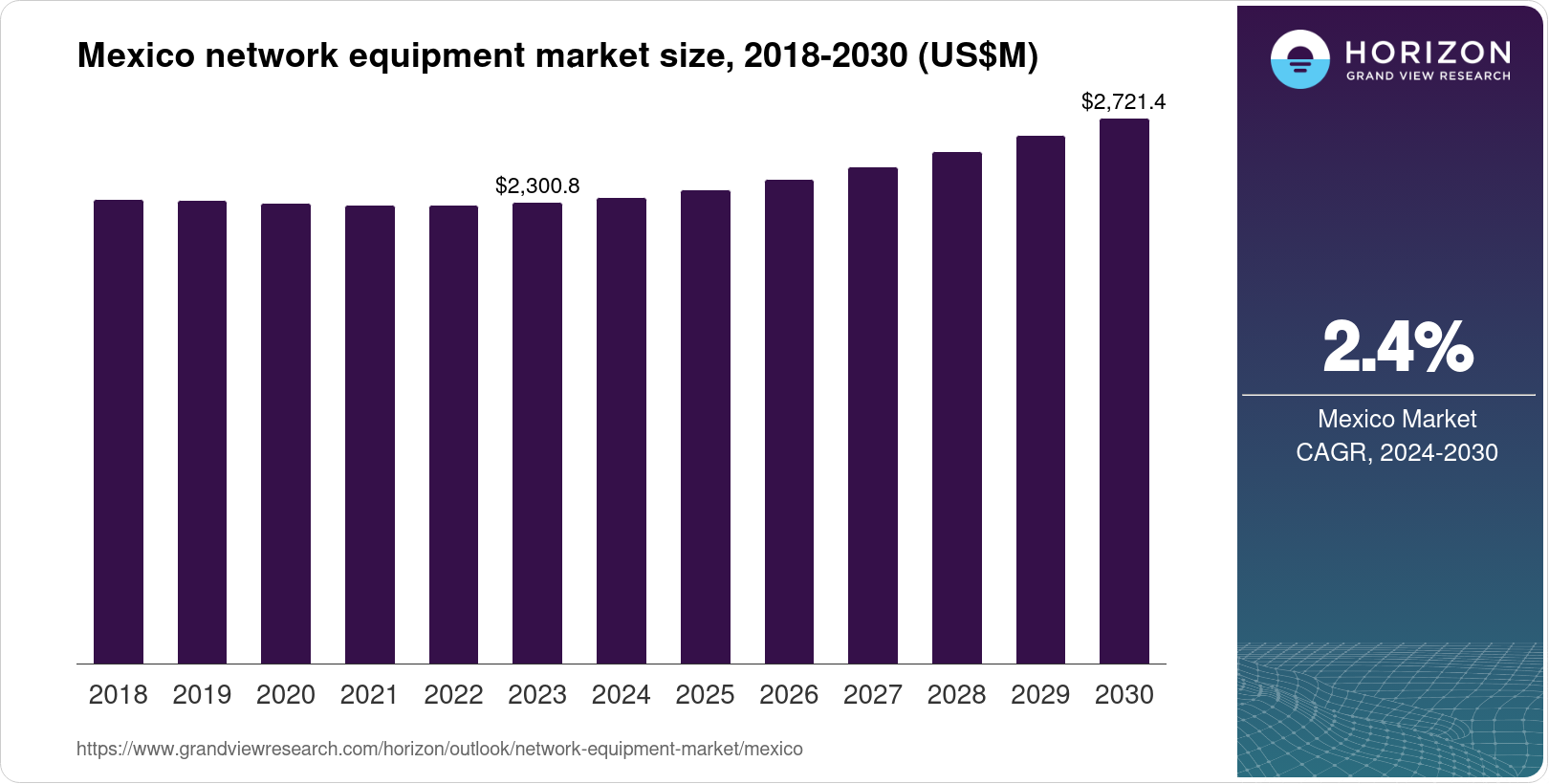 Mexico Network Equipment Market Size & Outlook, 2030