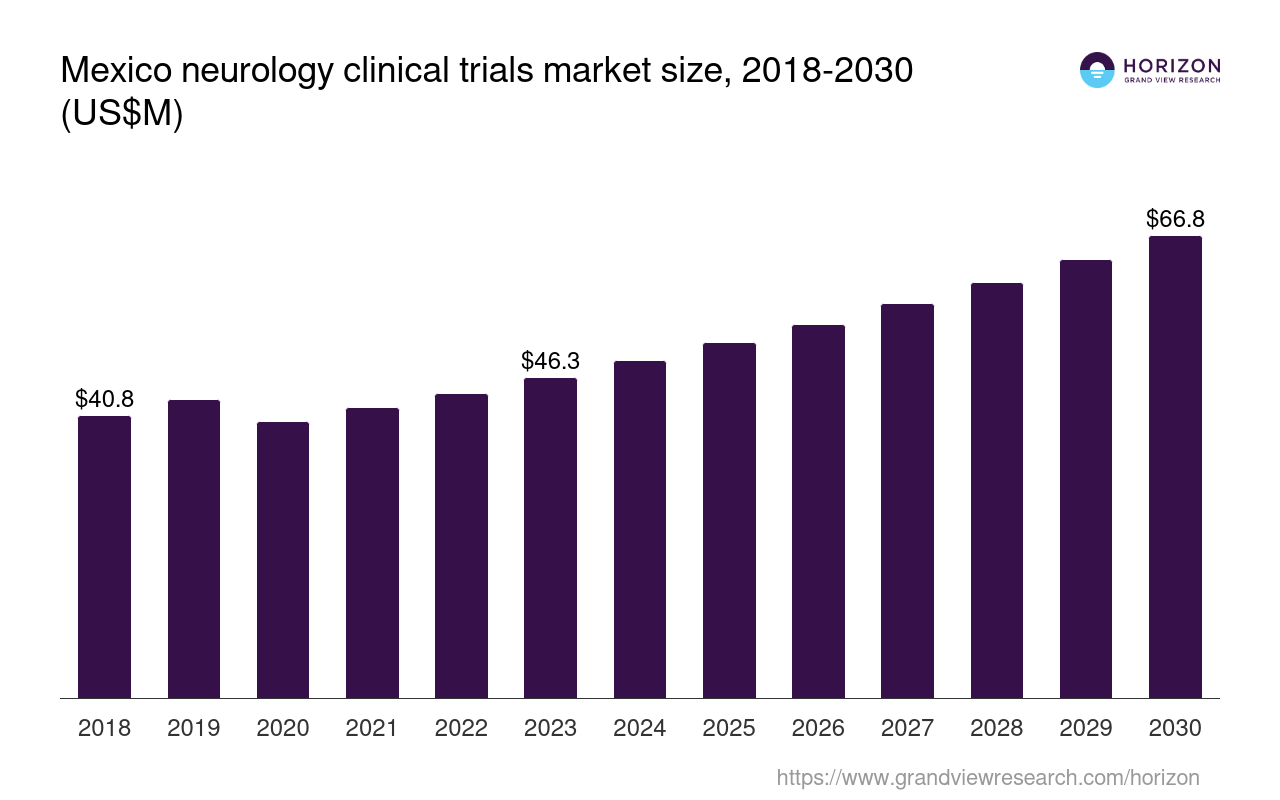 Mexico Neurology Clinical Trials Market Size & Outlook, 2030