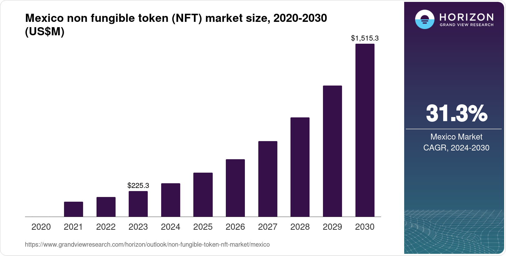 Mexico Non Fungible Token (NFT) Market Size & Outlook, 2030
