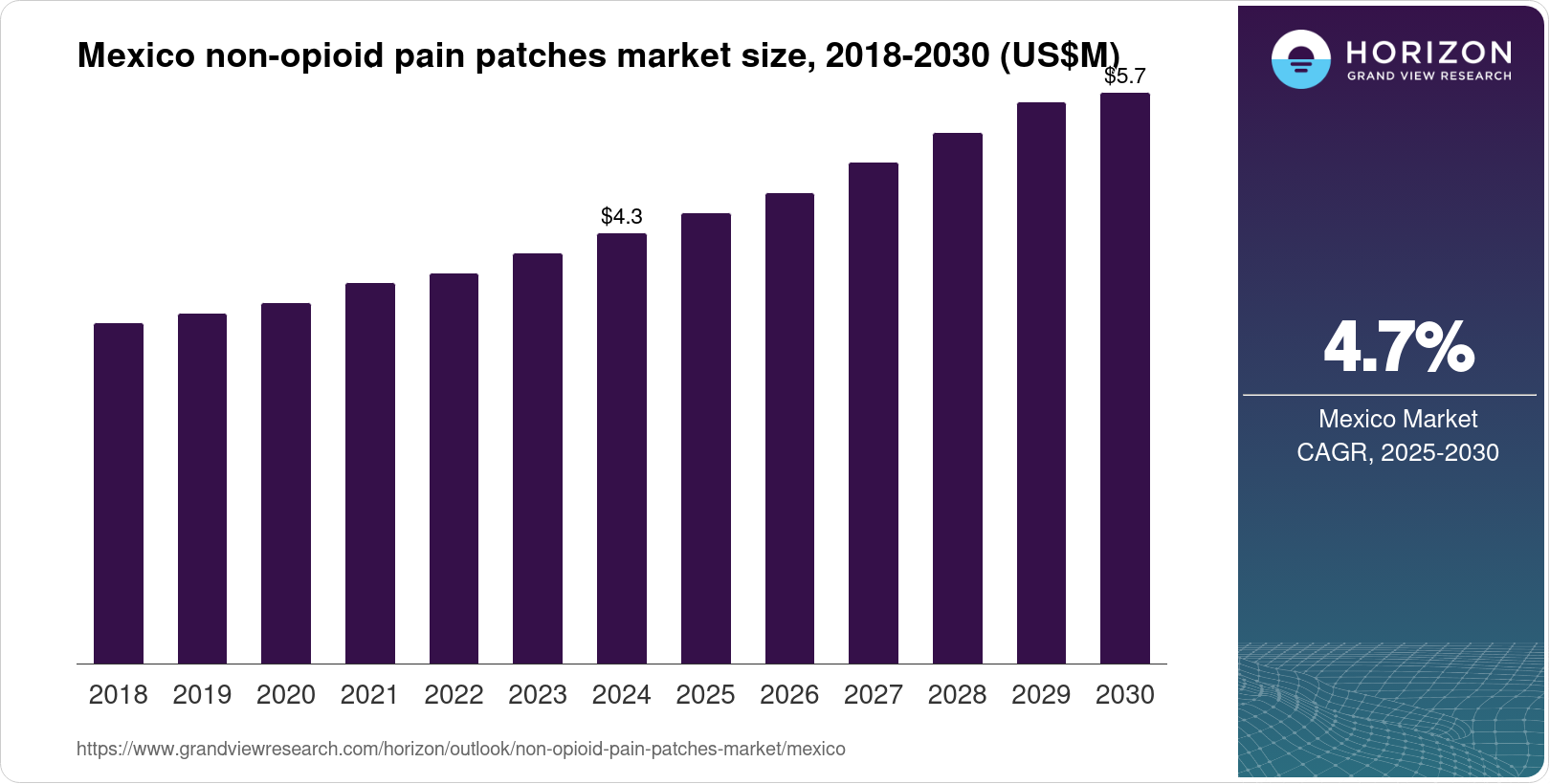 Mexico Non-opioid Pain Patches Market Size & Outlook, 2030