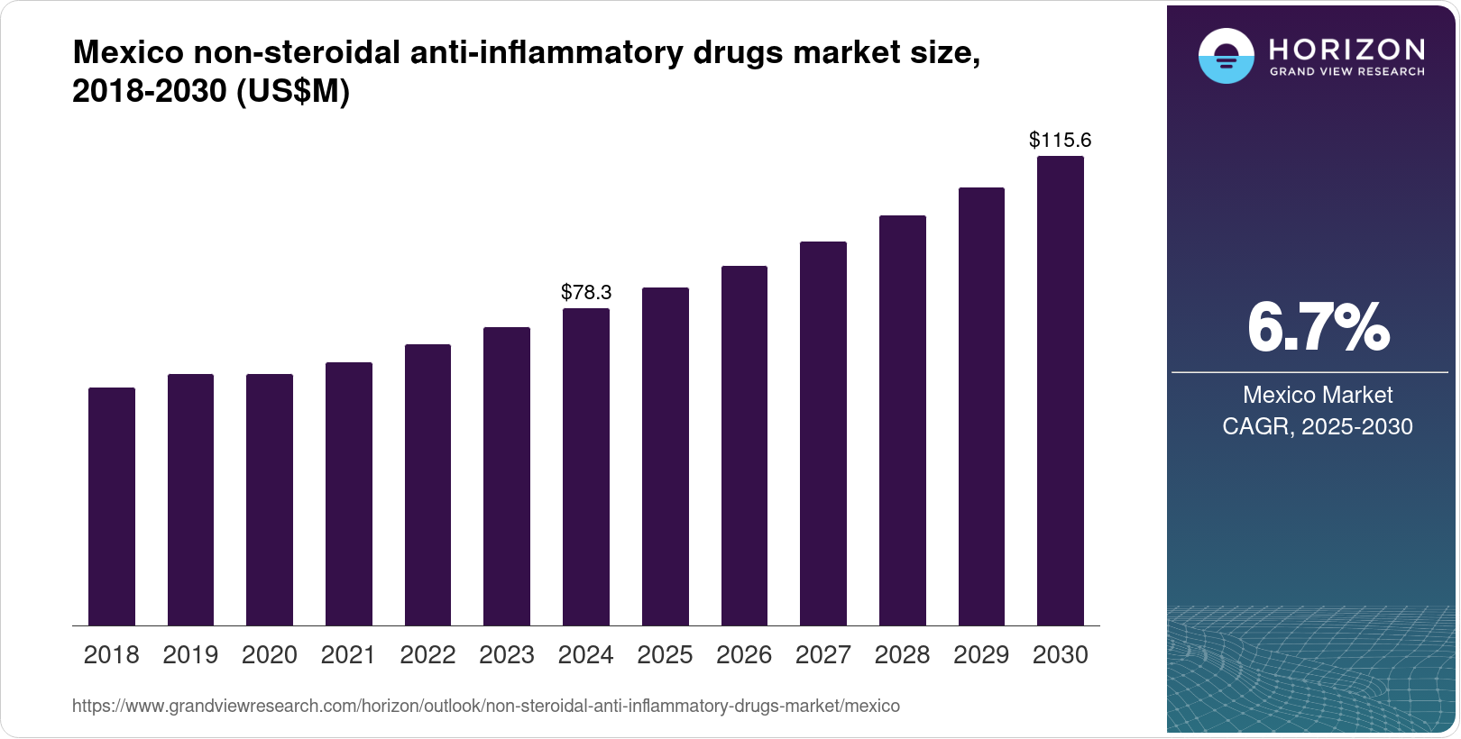 Mexico Non-steroidal Anti-inflammatory Drugs Market Size & Outlook, 2030