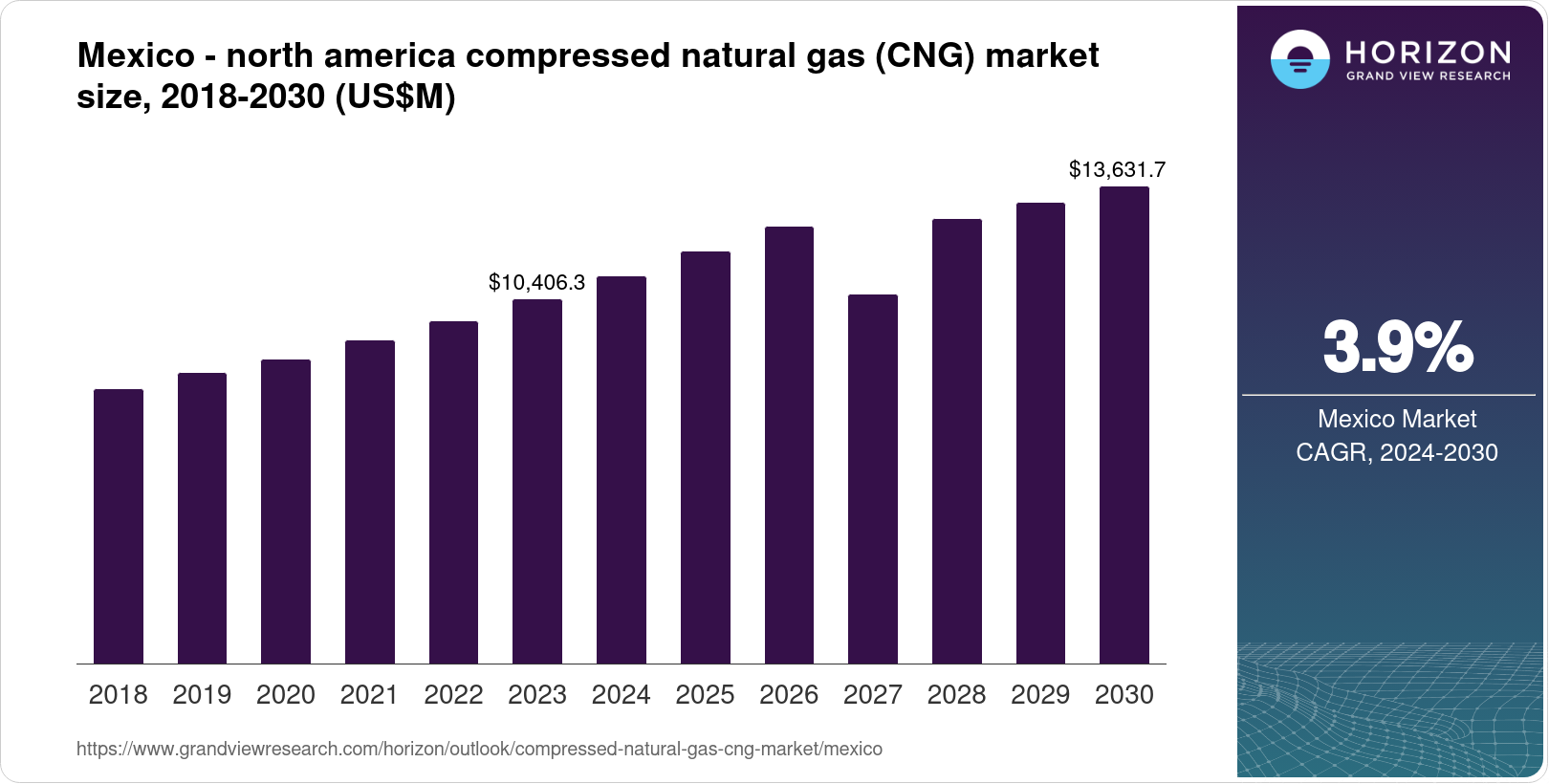 Mexico Compressed Natural Gas (CNG) Market Size & Outlook, 2030