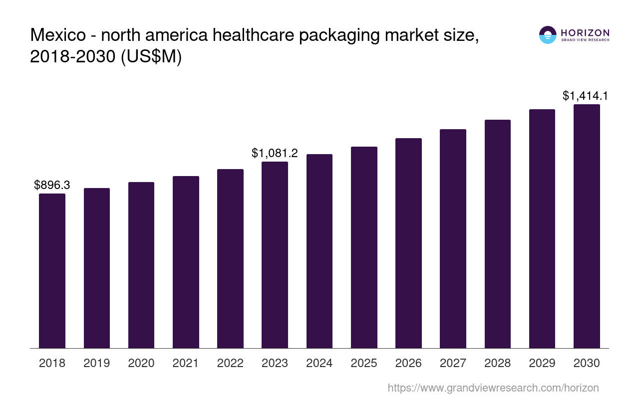 Mexico Healthcare Packaging Market Size & Outlook, 2030
