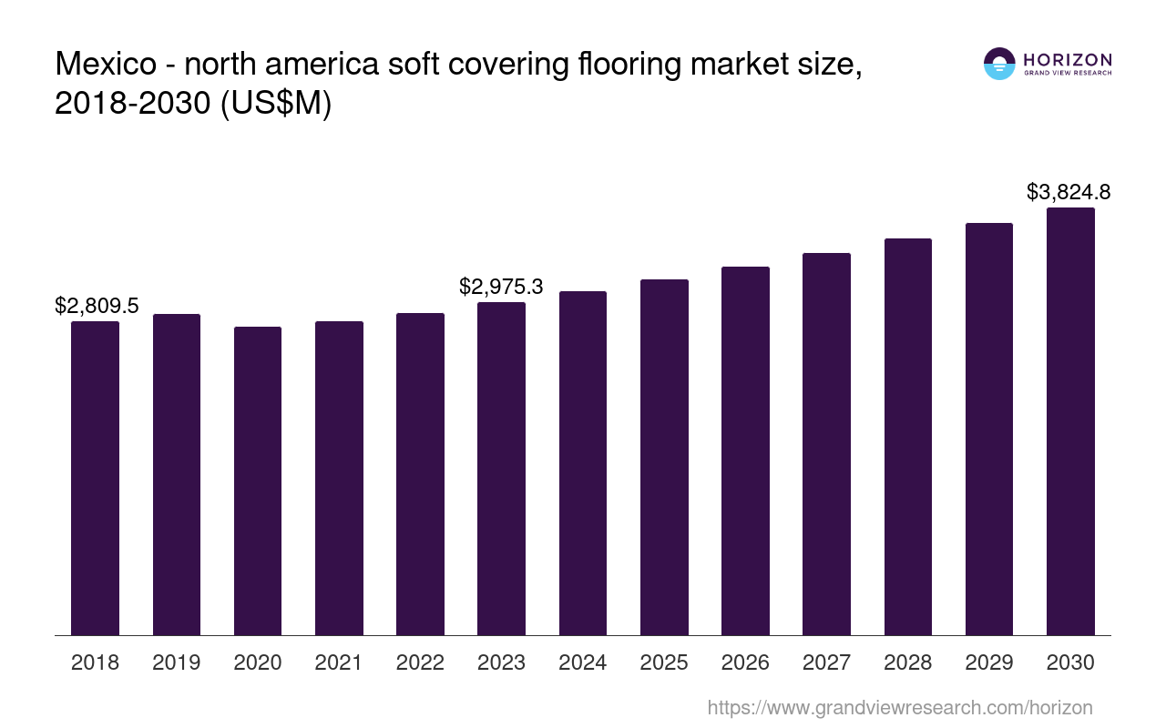 Mexico Soft Covering Flooring Market Size & Outlook, 2030