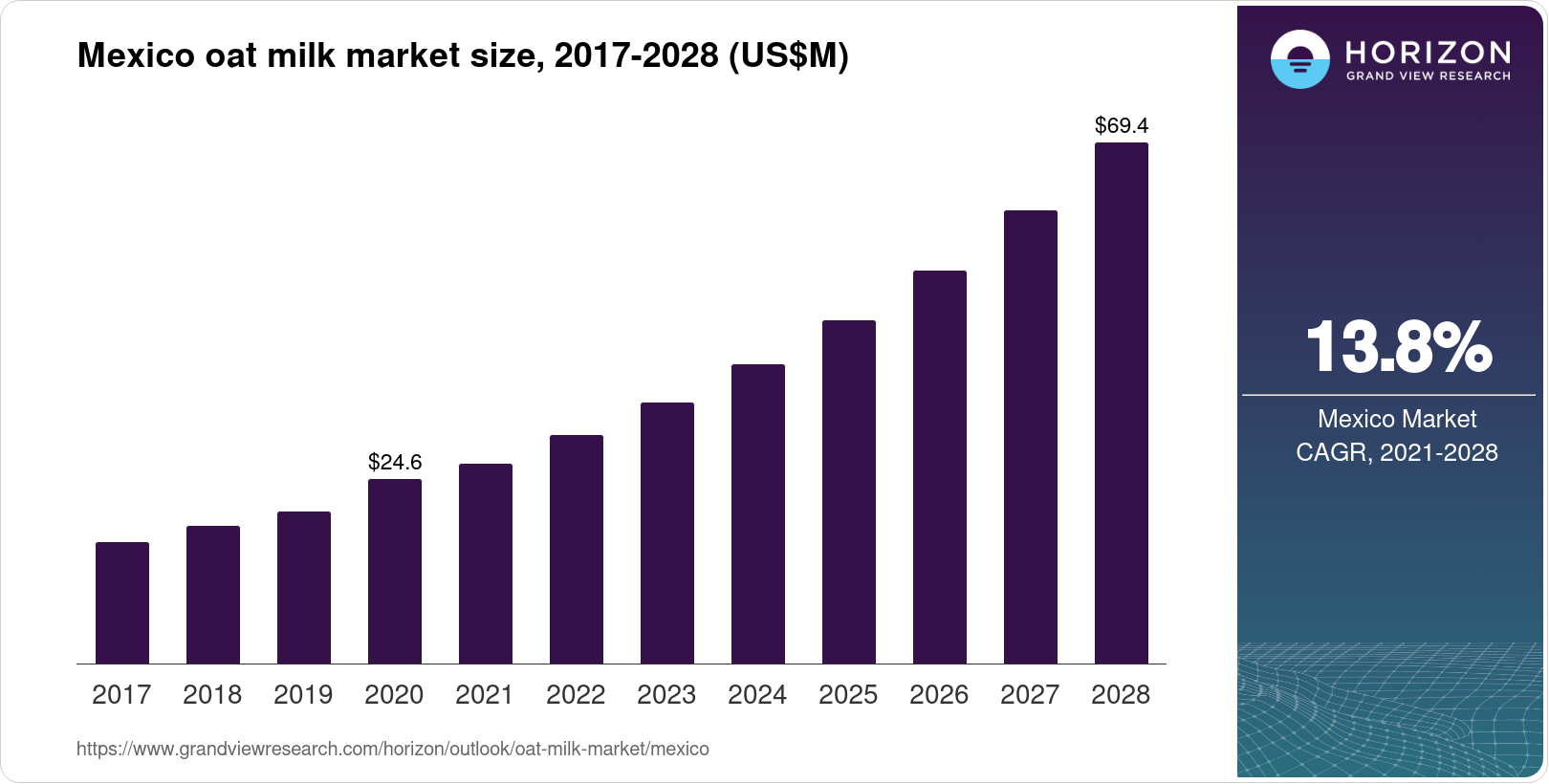 Mexico Oat Milk Market Size & Outlook, 2028