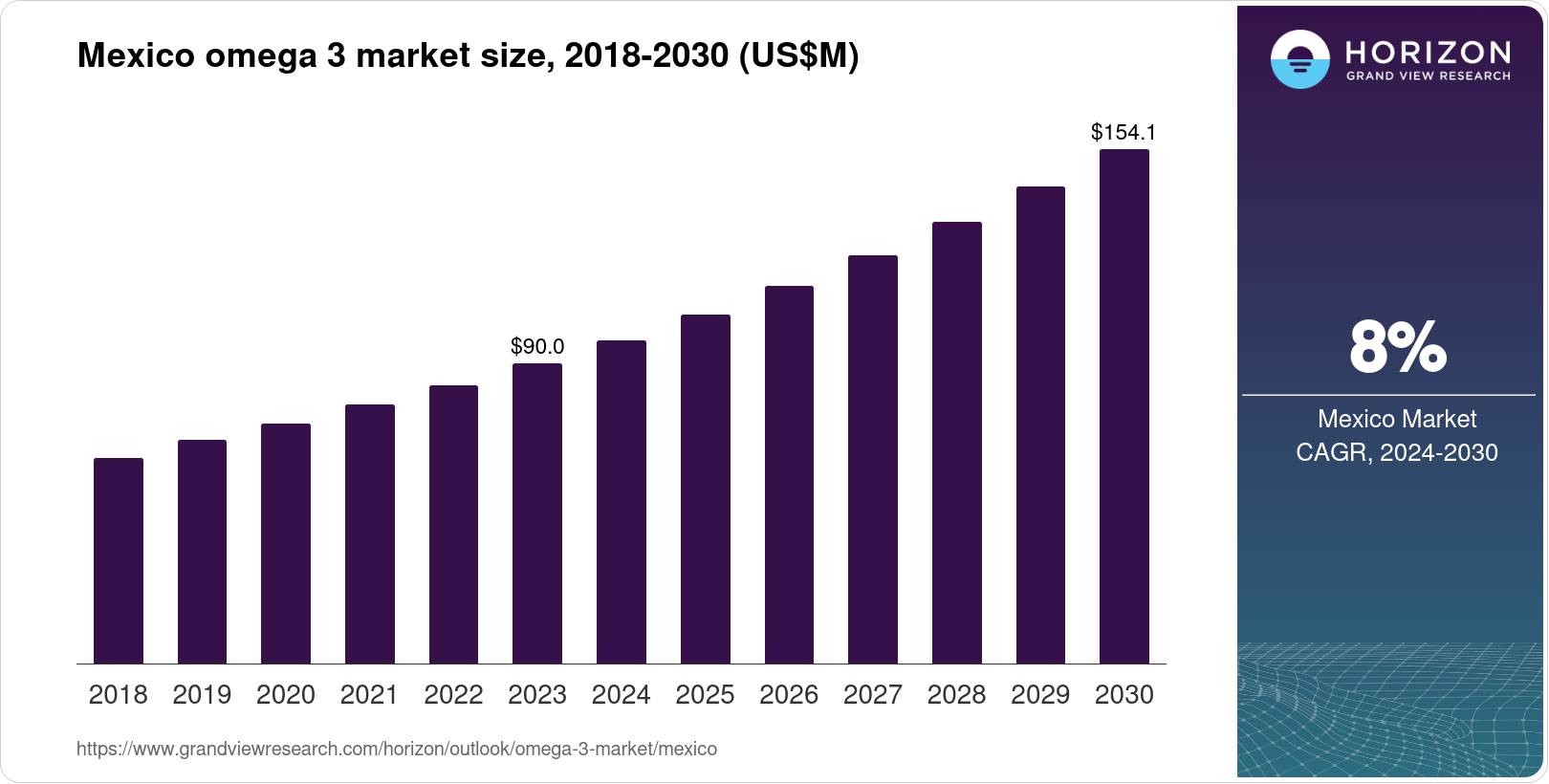 Mexico Omega 3 Market Size & Outlook, 2030