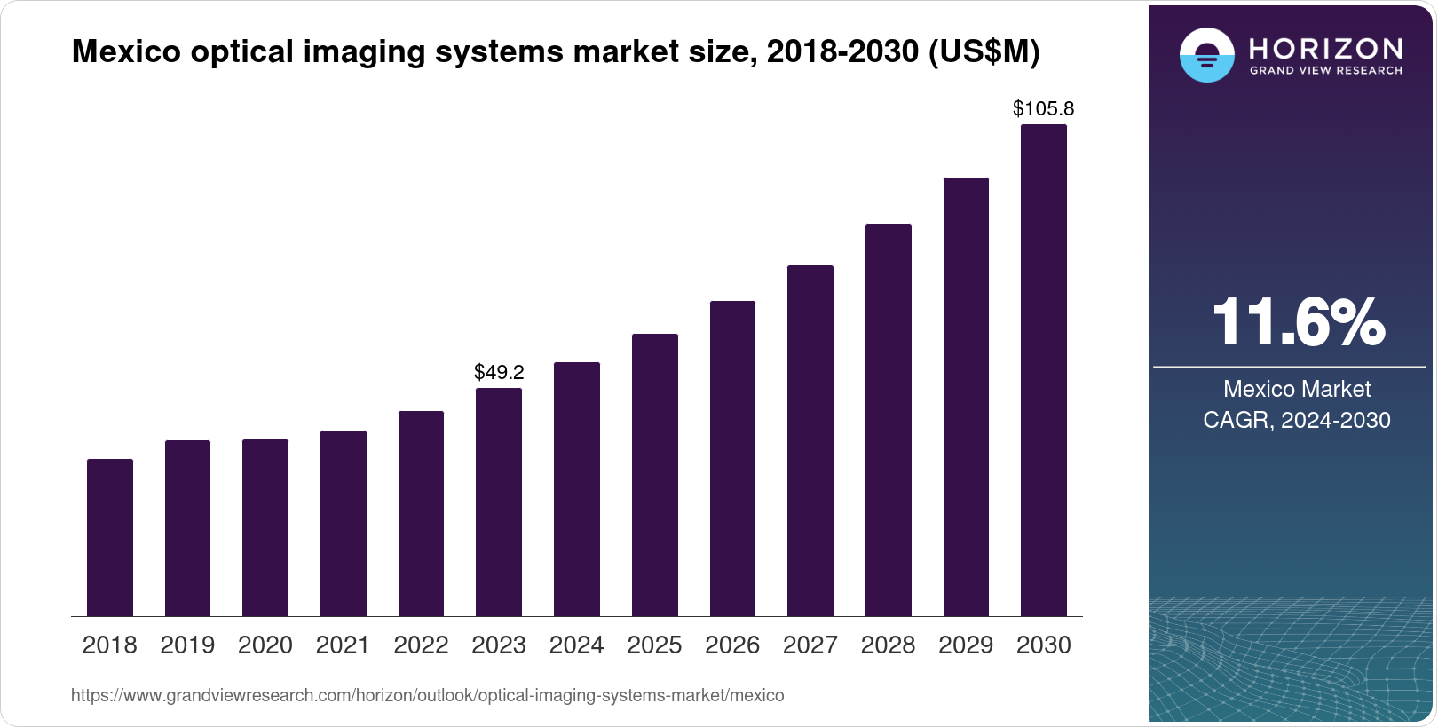 Mexico Optical Imaging Systems Market Size & Outlook, 2030