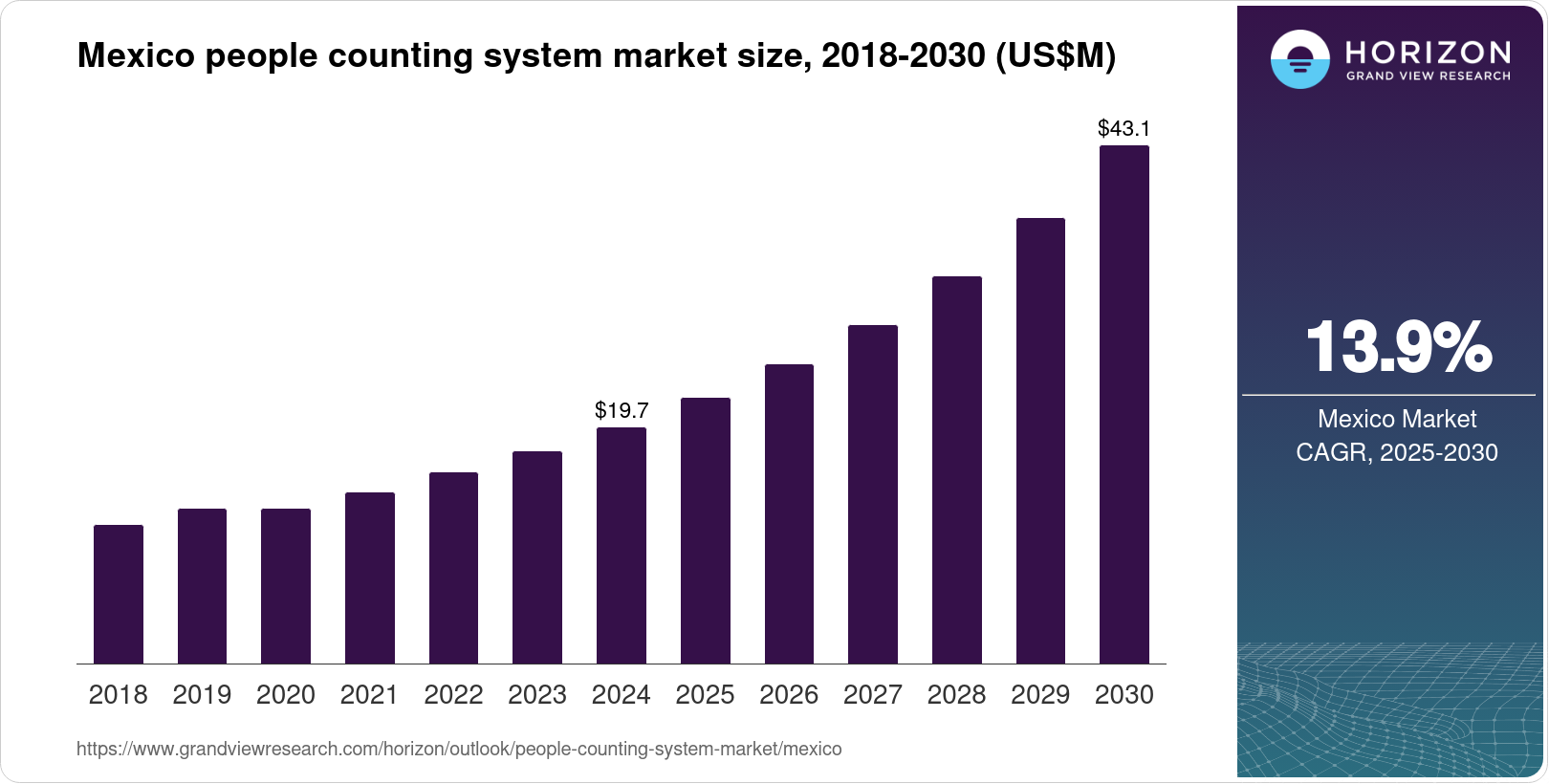 Mexico People Counting System Market Size & Outlook, 2030
