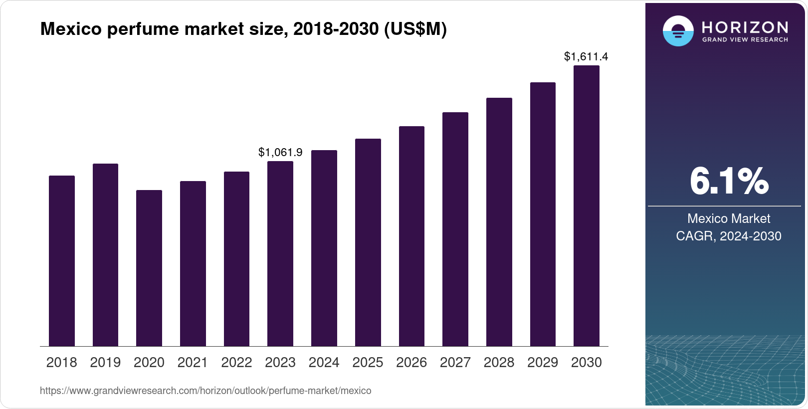 Mexico Perfume Market Size & Outlook, 2030