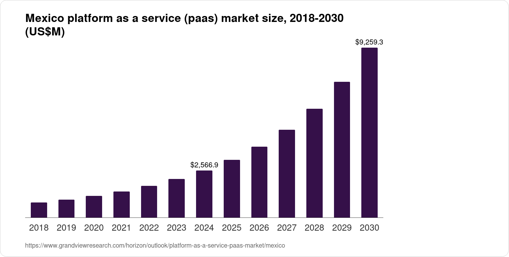 Mexico Platform as a Service (PaaS) Market Size & Outlook, 2030