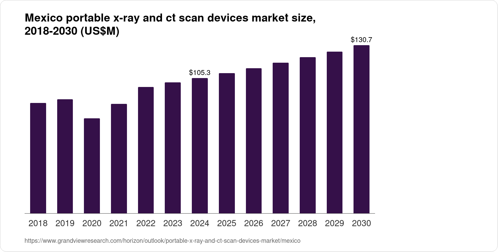 Mexico Portable X-Ray and CT Scan Devices Market Size & Outlook, 2030