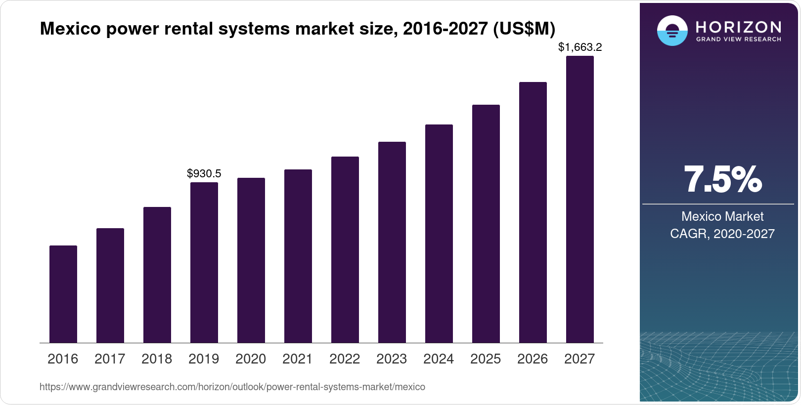 Mexico Power Rental Systems Market Size & Outlook, 2030