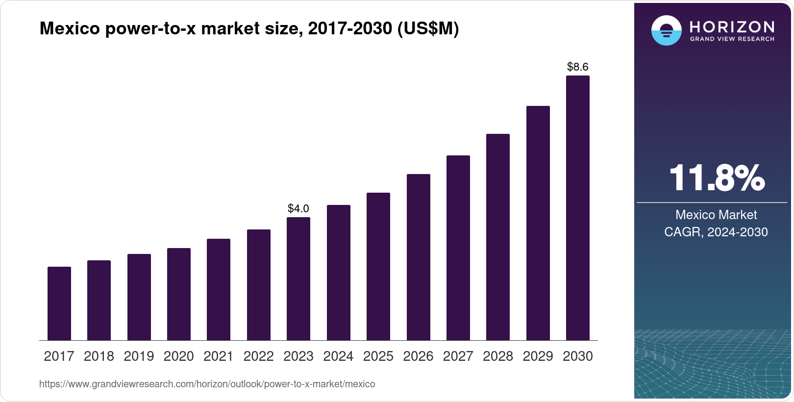 Mexico Power-to-X Market Size & Outlook, 2030