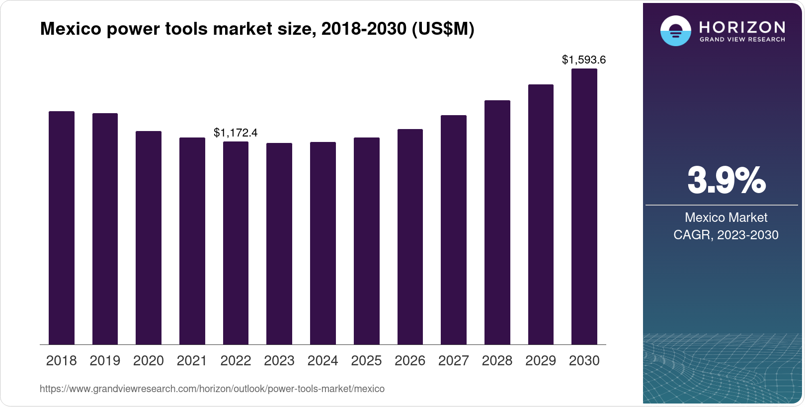 Mexico Power Tools Market Size & Outlook, 2030