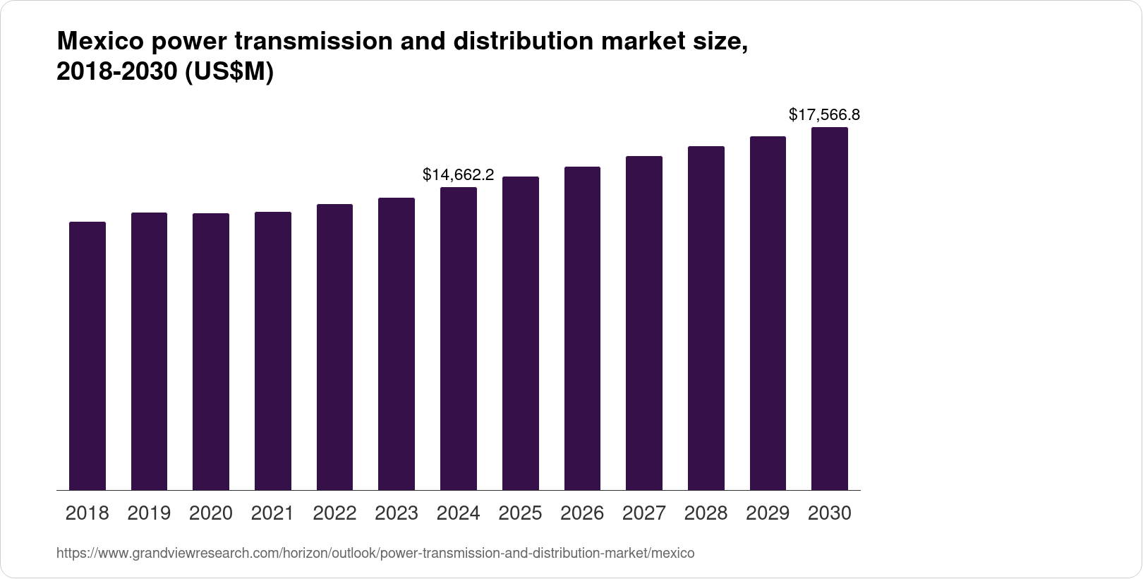 Mexico Power Transmission and Distribution Market Size & Outlook, 2030