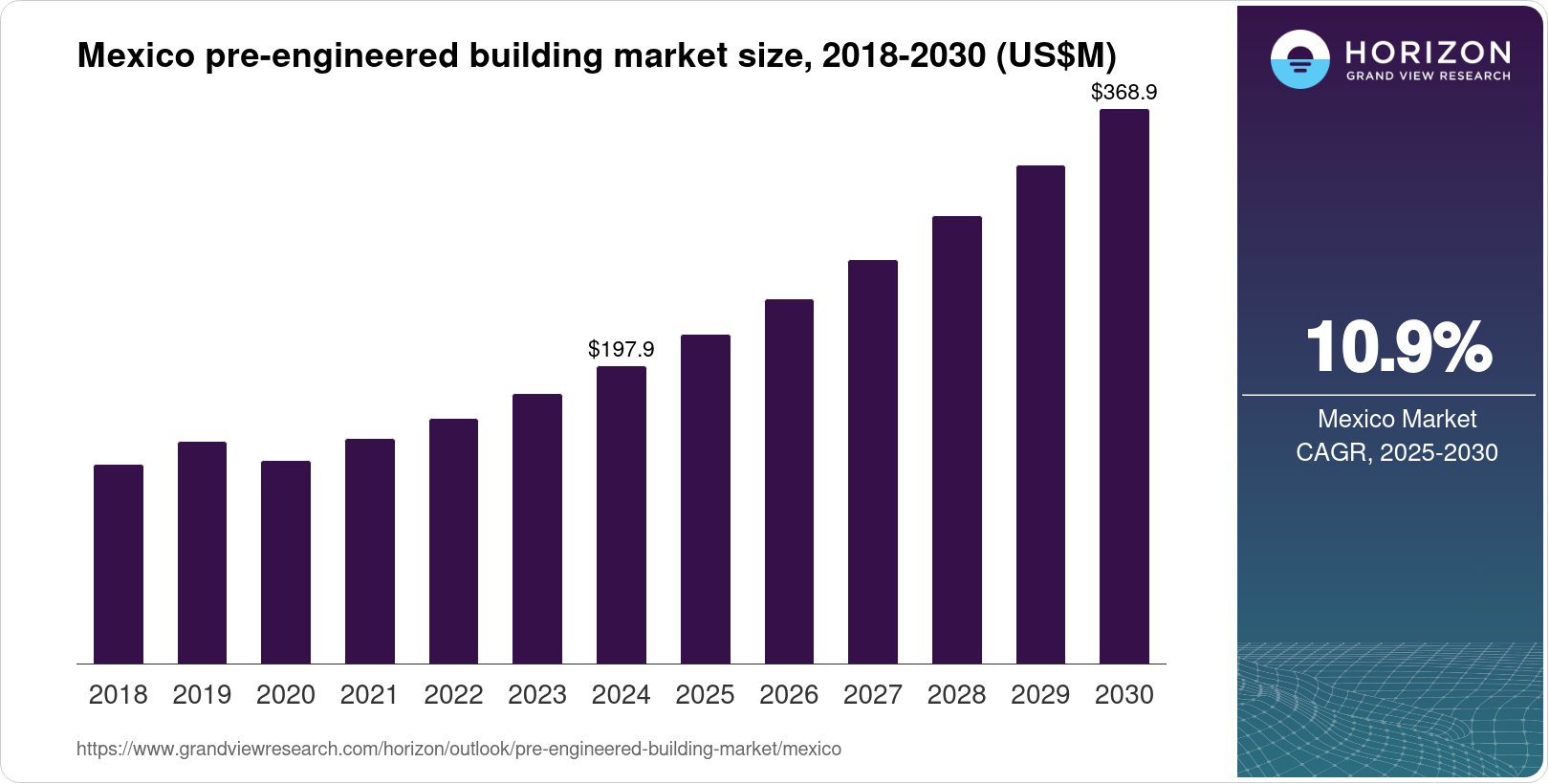 Mexico Pre-engineered Building Market Size & Outlook, 2030