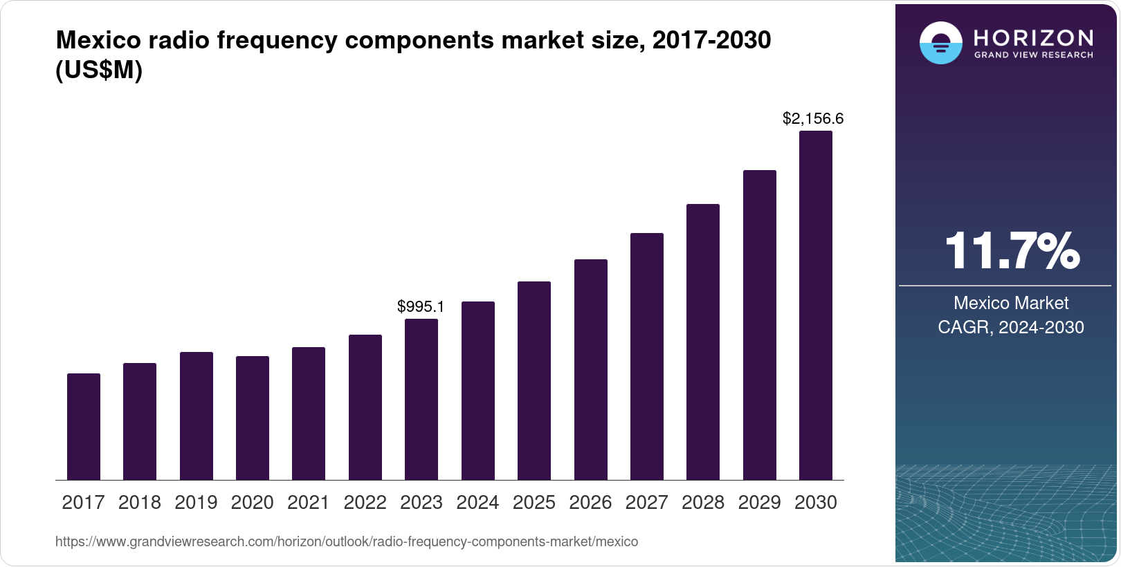 Mexico Radio Frequency Components Market Size & Outlook, 2030