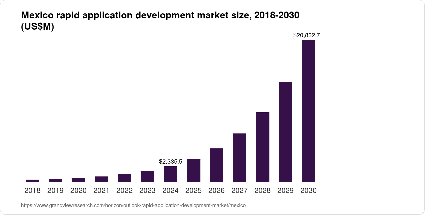 Mexico Rapid Application Development Market Size & Outlook, 2030