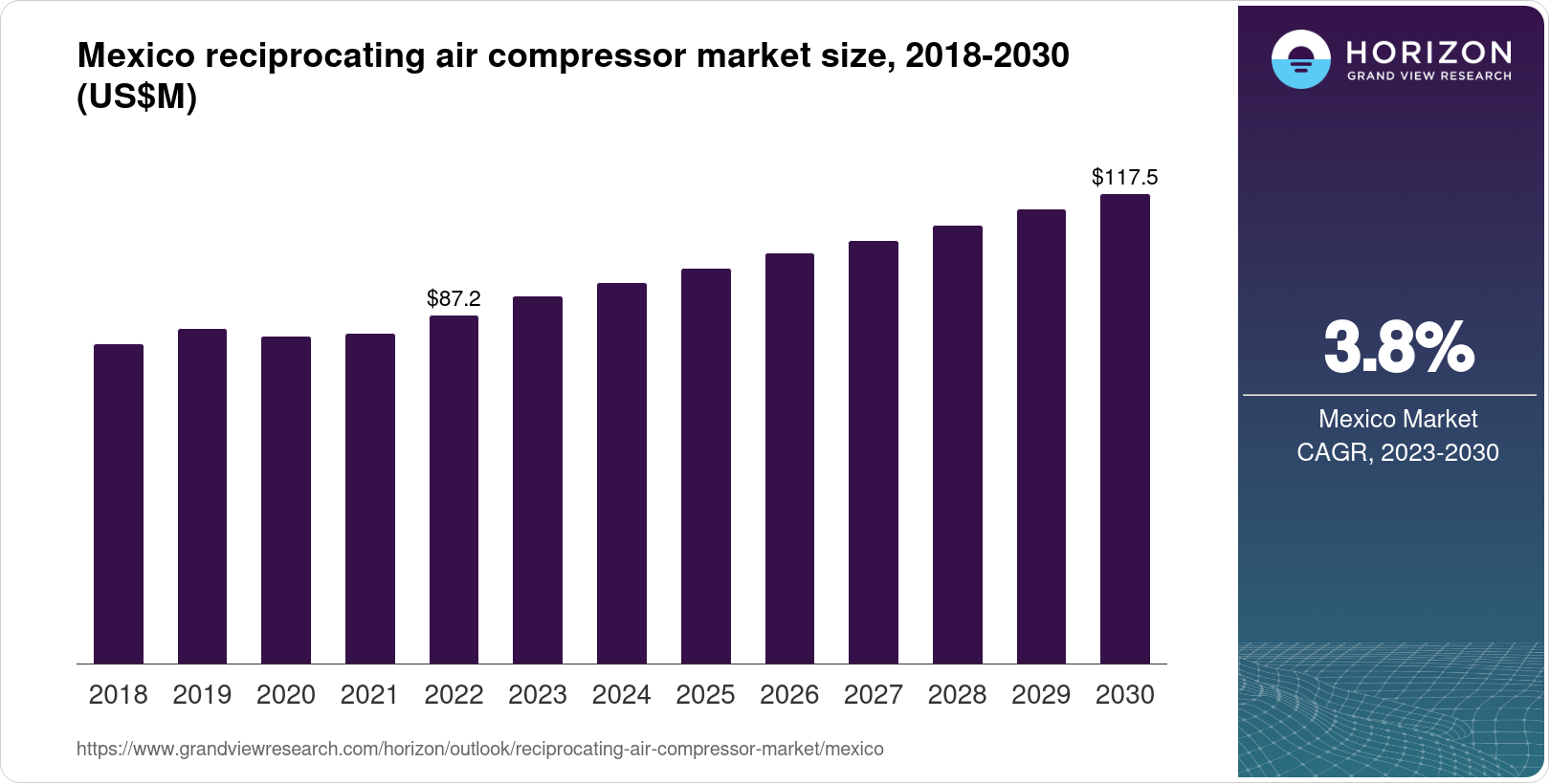 Mexico Reciprocating Air Compressor Market Size & Outlook, 2030