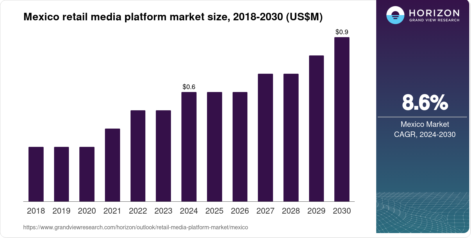 Mexico Retail Media Platform Market Size & Outlook, 2030
