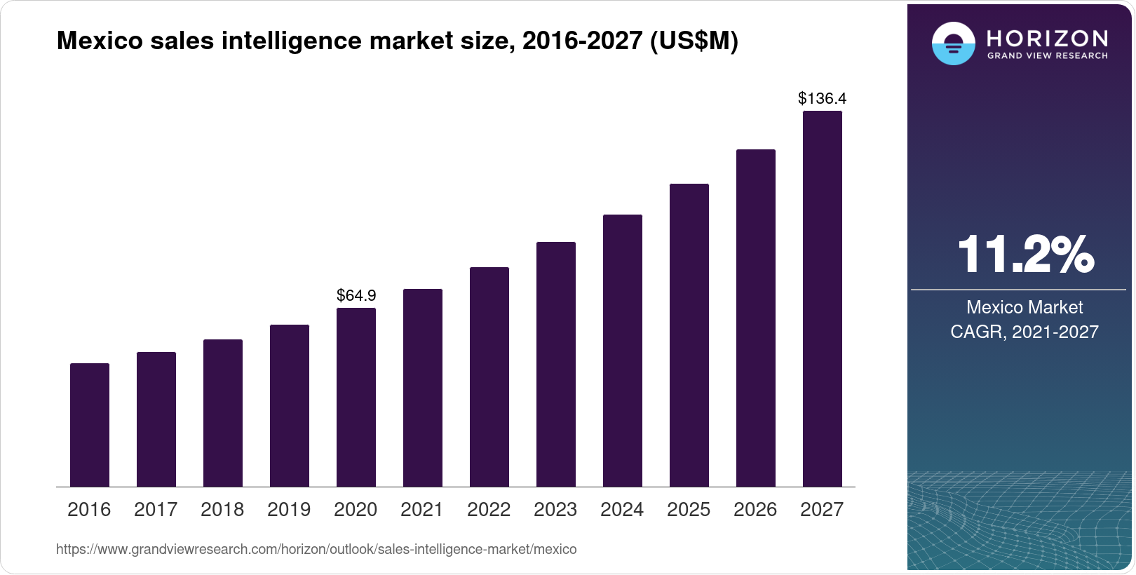 Mexico Sales Intelligence Market Size & Outlook, 2027
