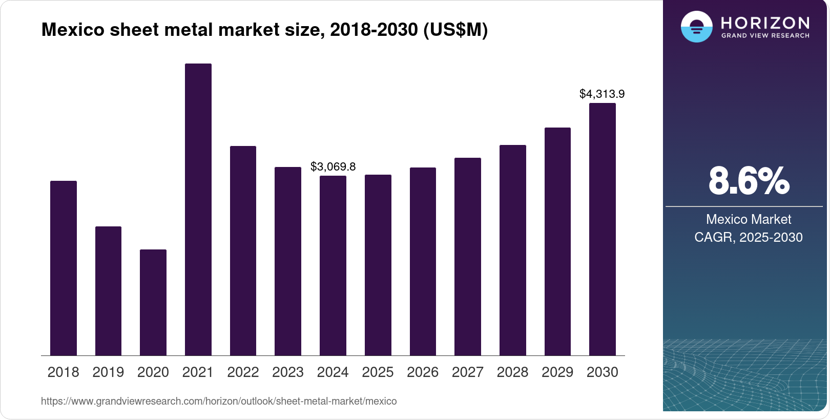 Mexico Sheet Metal Market Size & Outlook, 2030