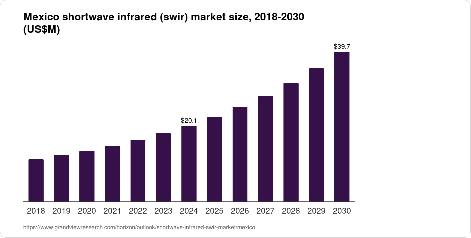 Mexico Shortwave Infrared (SWIR) Market Size & Outlook, 2030