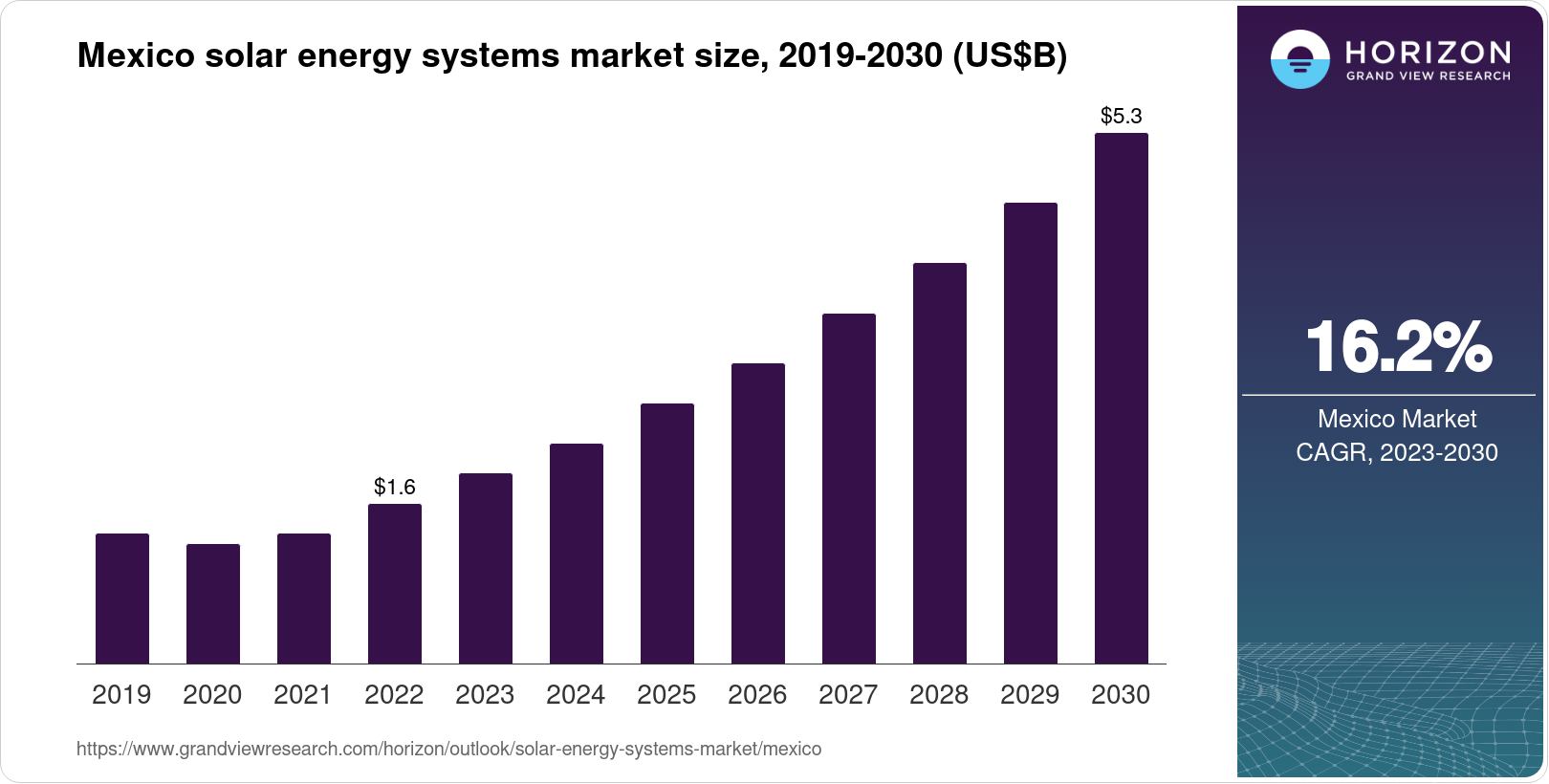 Mexico Solar Energy Systems Market Size & Outlook, 2030
