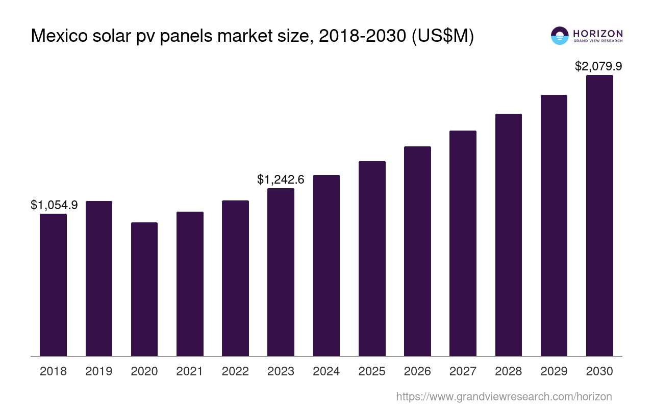 Mexico Solar PV Panels Market Size & Outlook, 2030