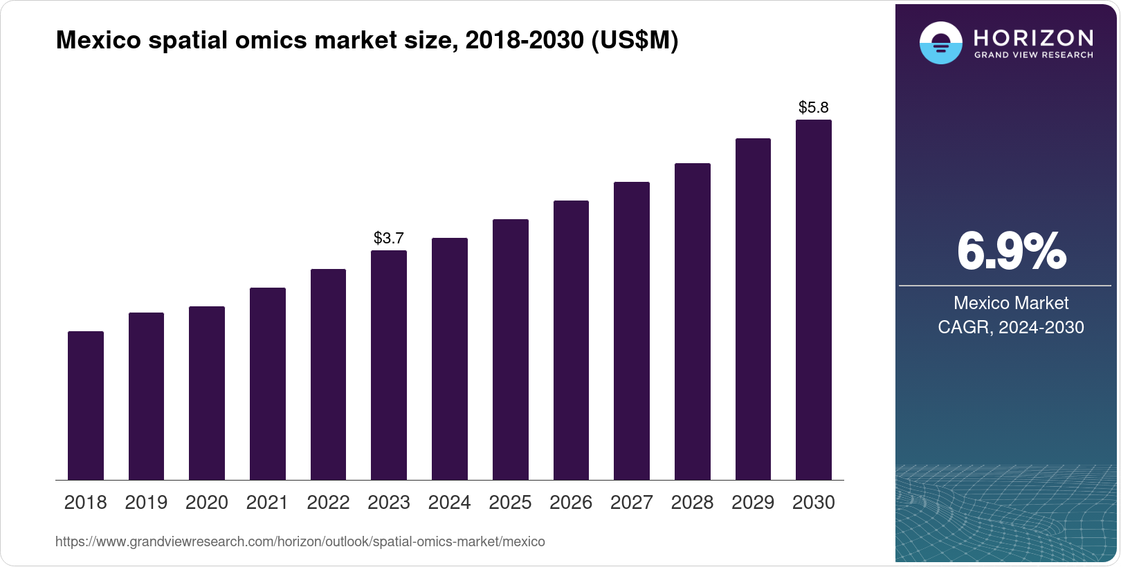Mexico Spatial OMICS Market Size & Outlook, 2030