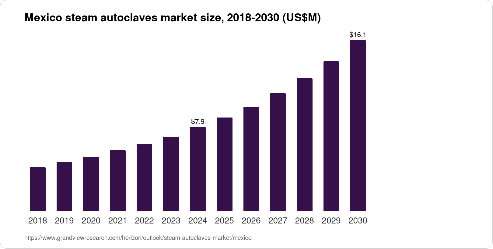 Mexico Steam Autoclaves Market Size & Outlook, 2030
