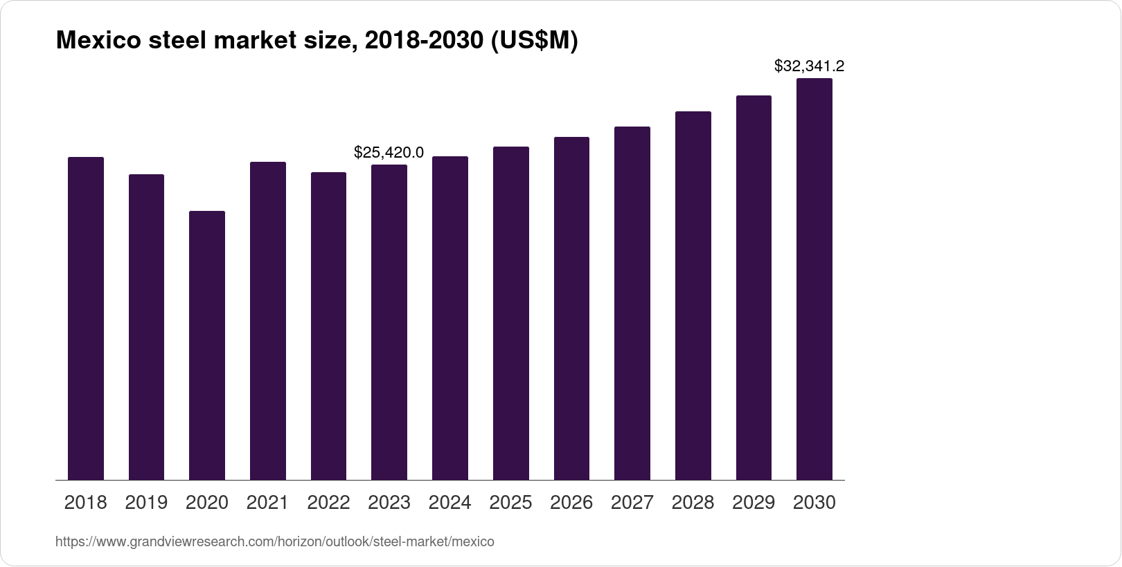 Mexico Steel Market Size & Outlook, 2030