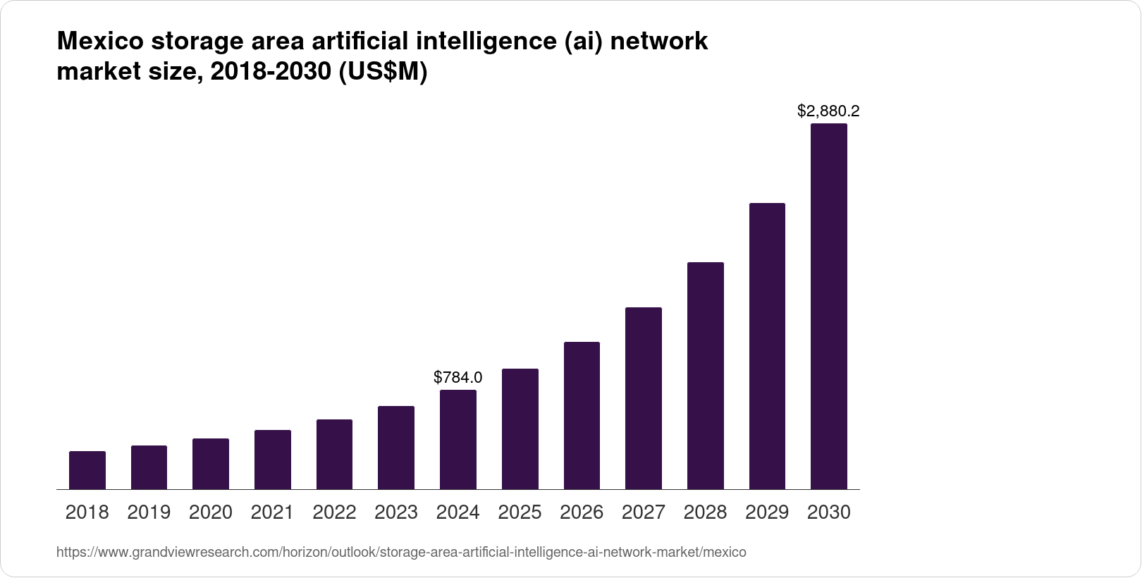 Mexico Storage Area Artificial Intelligence (AI) Network Market Size ...