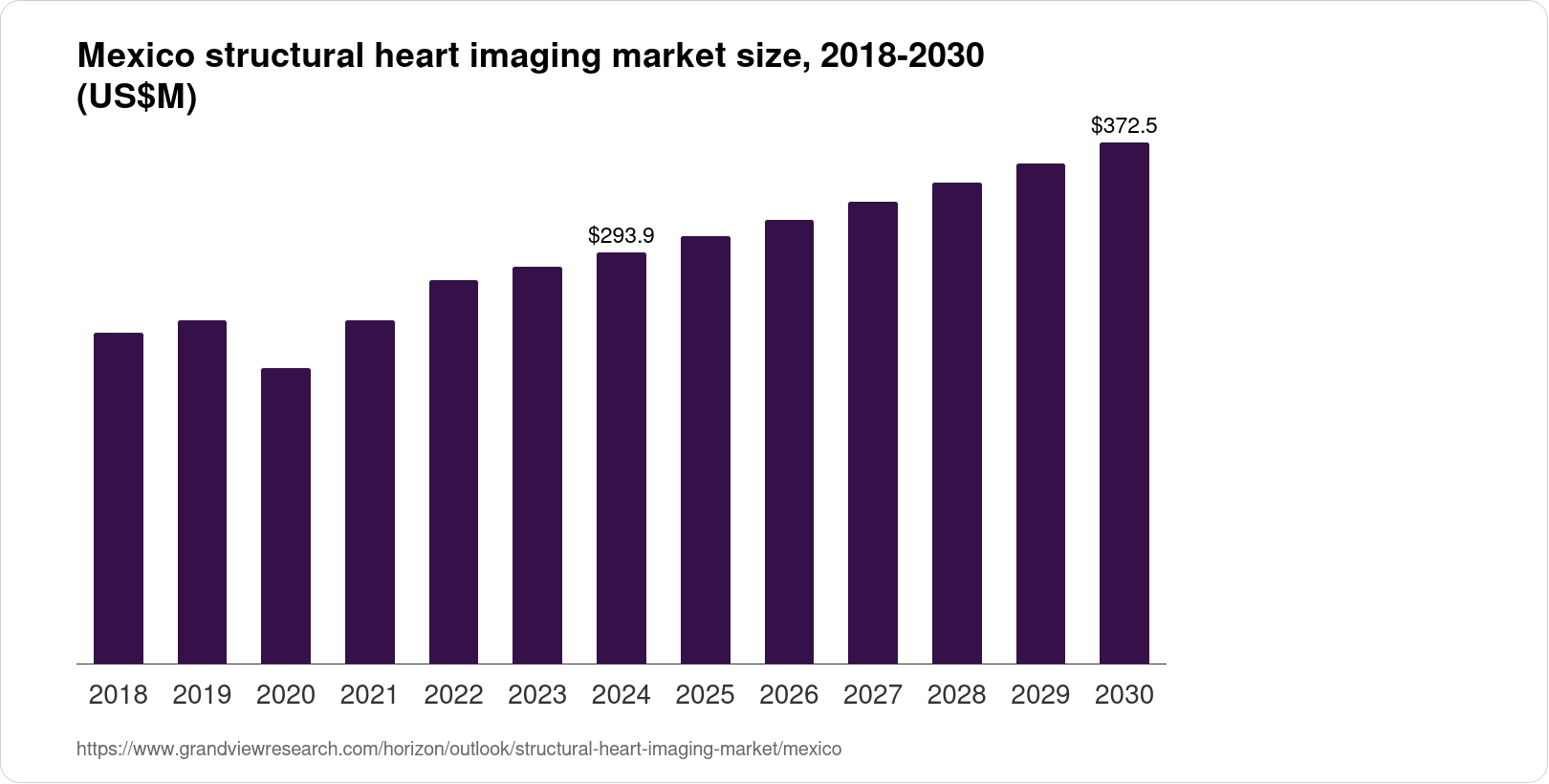 Mexico Structural Heart Imaging Market Size & Outlook, 2030