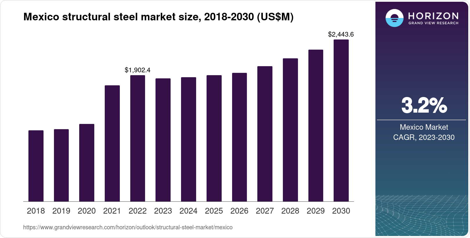 Mexico Structural Steel Market Size & Outlook, 2030