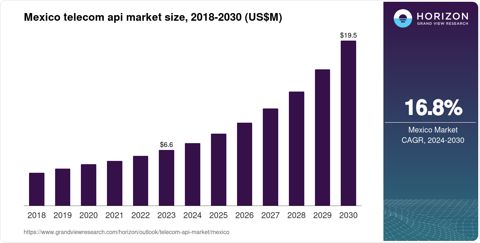 Mexico Telecom API Market Size & Outlook, 2030