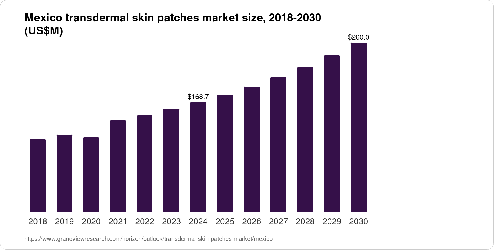 Mexico Transdermal Skin Patches Market Size & Outlook, 2030