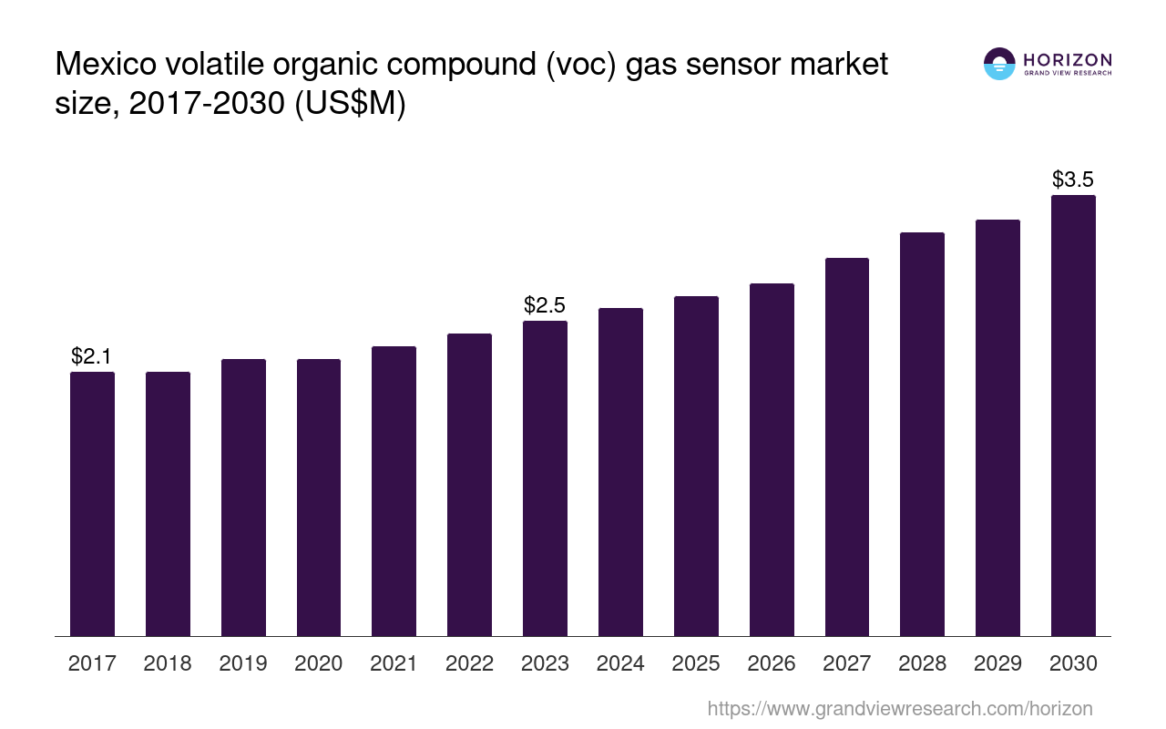 Mexico Volatile Organic Compound (VOC) Gas Sensor Market Size & Outlook ...