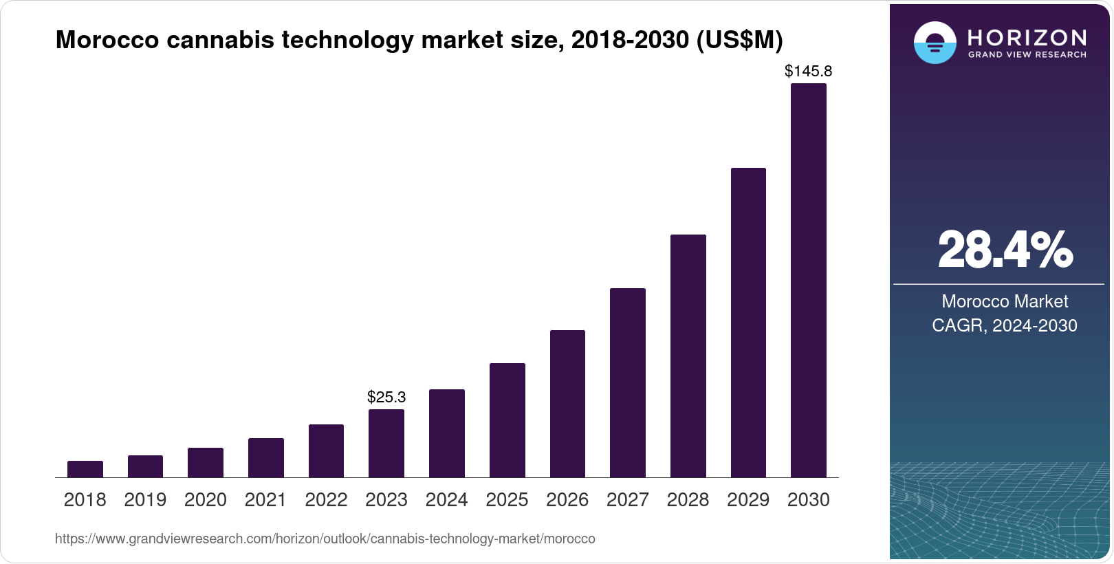 Morocco Cannabis Technology Market Size & Outlook, 2030