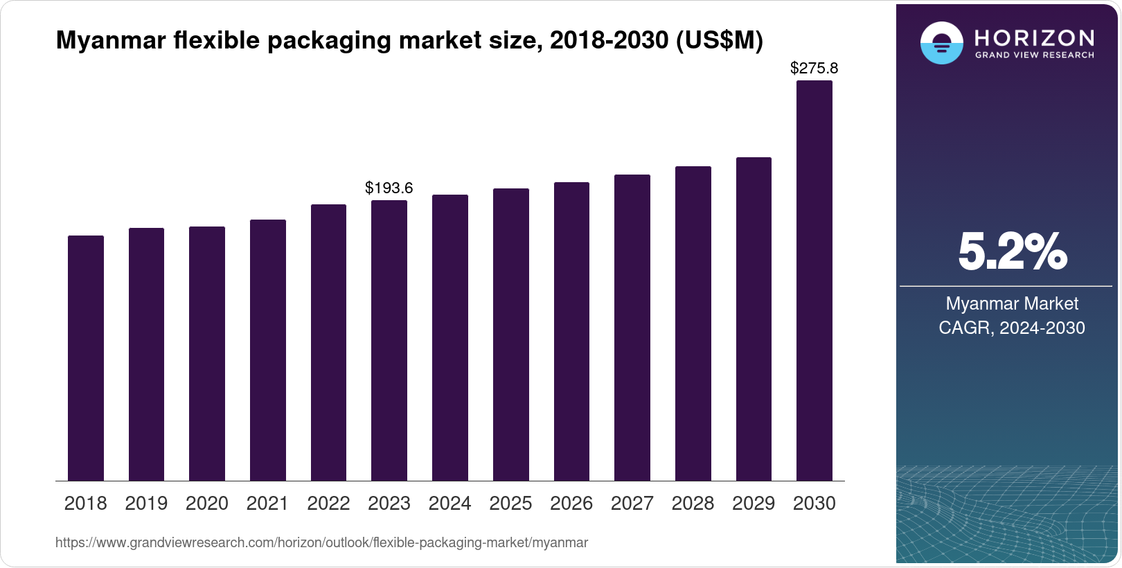 Myanmar Flexible Packaging Market Size & Outlook, 2030
