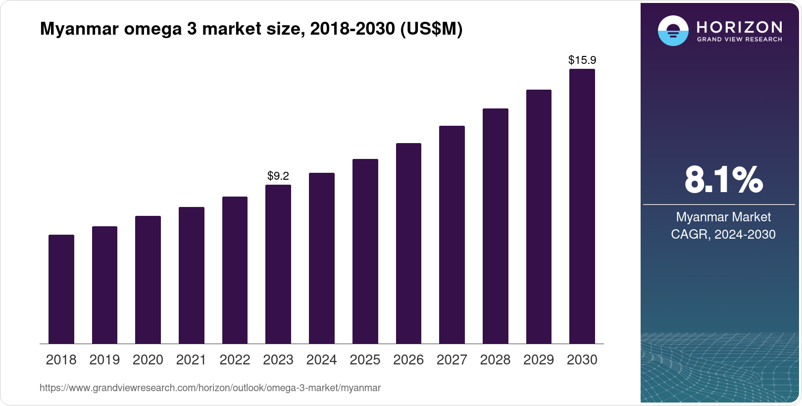Myanmar Omega 3 Market Size & Outlook, 2030